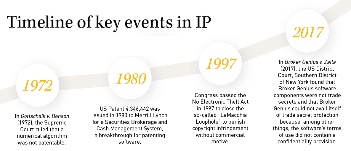 The Evolution of Intellectual Property Rights: From Punch Cards to ...