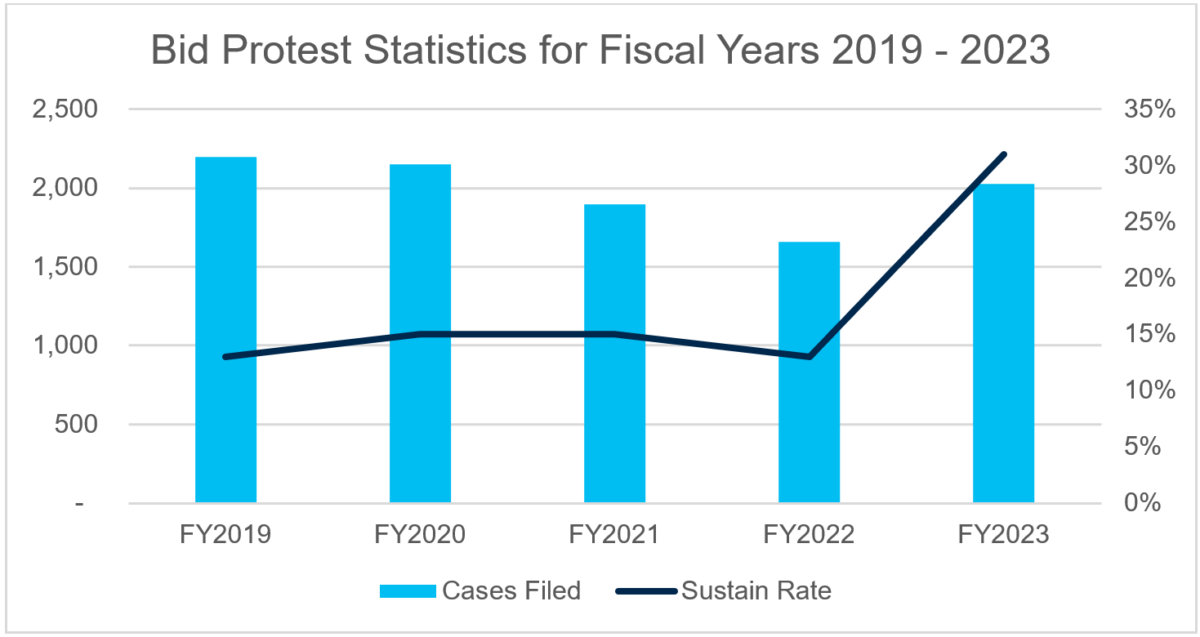 GAO Releases 2023 Bid Protest Report | BRG