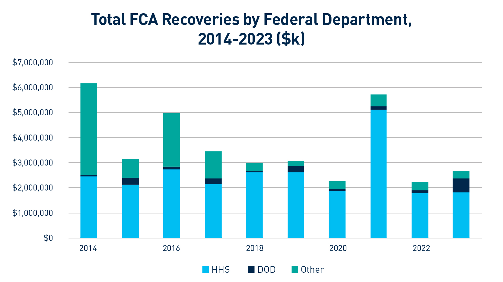 Trends in 2023 False Claims Act Recoveries | Insights | BRG