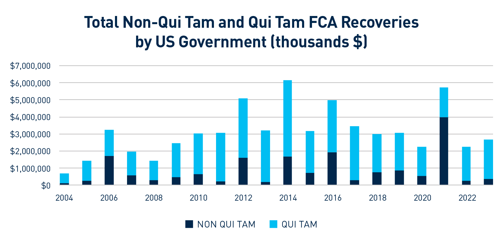 Trends in 2023 False Claims Act Recoveries | Insights | BRG