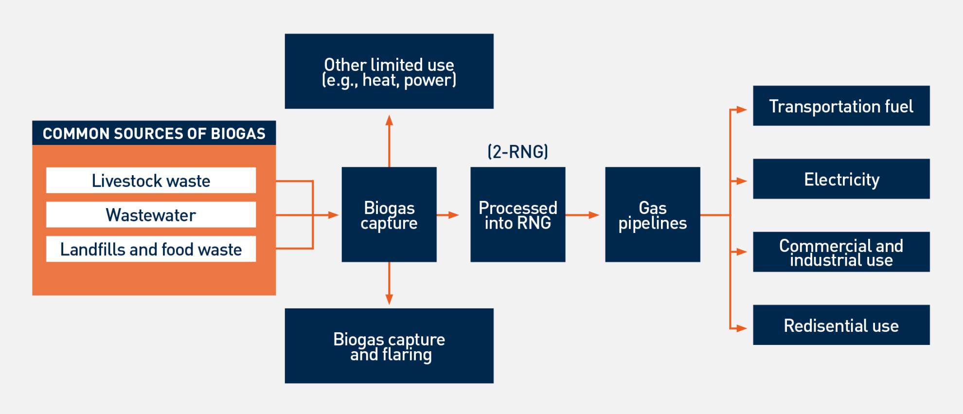 How the US Can Maximize the Potential of Biogas Capture and Production ...