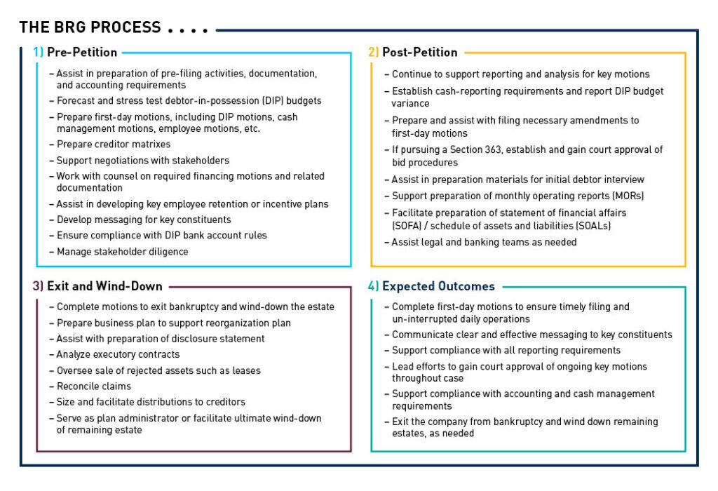Bankruptcy Administration Expert | Bankruptcy Process | Services | BRG