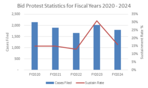 GAO Releases FY 2024 Bid Protest Statistics | Insights | BRG
