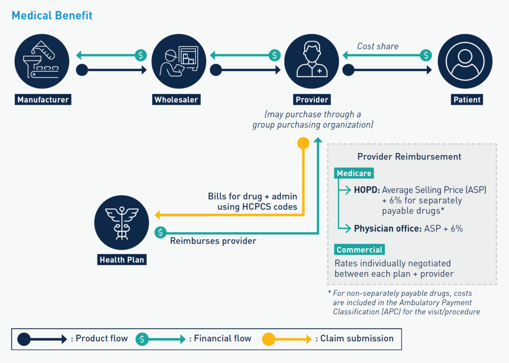 The Medical versus the Pharmacy Benefit: An Overview | Insights | BRG