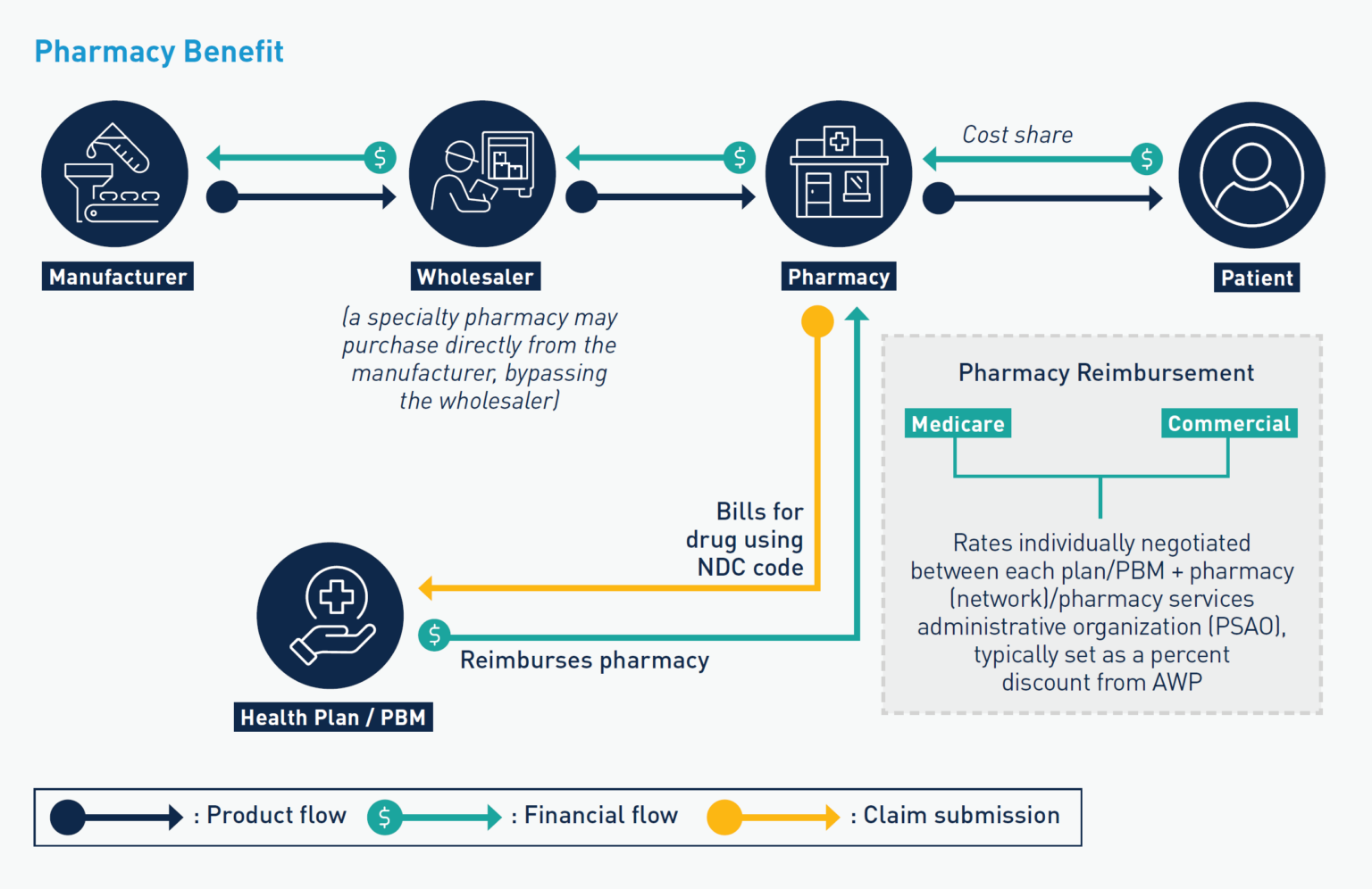 The Medical versus the Pharmacy Benefit: An Overview | Insights | BRG