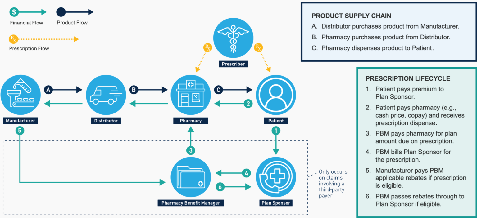 What Is a Pharmacy Benefit Manager? | Insights | BRG