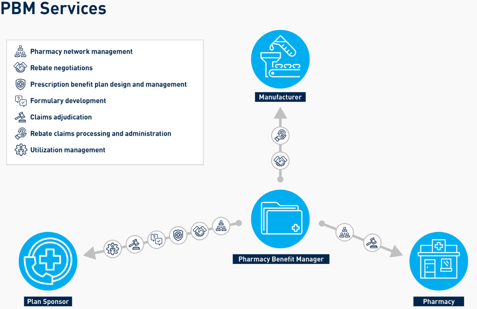 What Is a Pharmacy Benefit Manager? | Insights | BRG