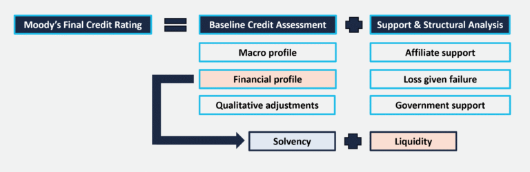 Strengthening Liquidity Frameworks: New Moody’s Bank Credit Methodology ...